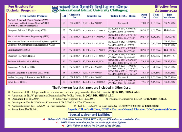 Bachelor Program Fee Structure 2023 | PDF