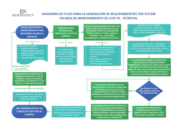 Diagrama de Flujo para Generación de Requerimientos | PDF | Informática