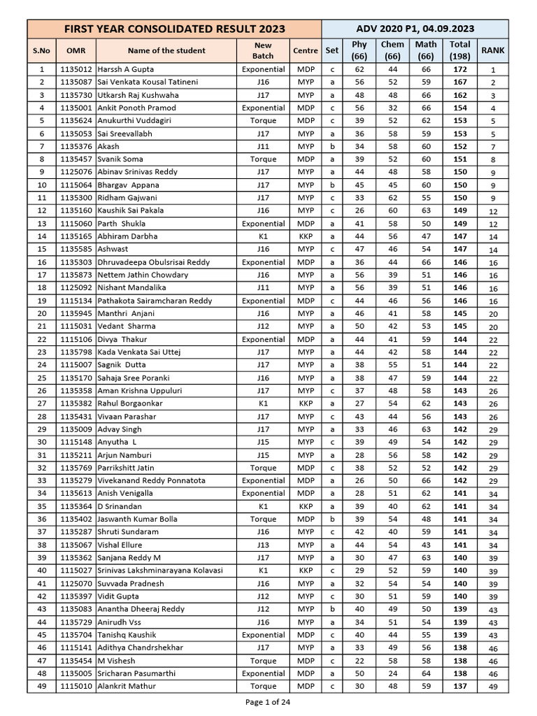 First Year Consolidated Results 2023 | PDF | Hindu Mythology | Hindu Gods