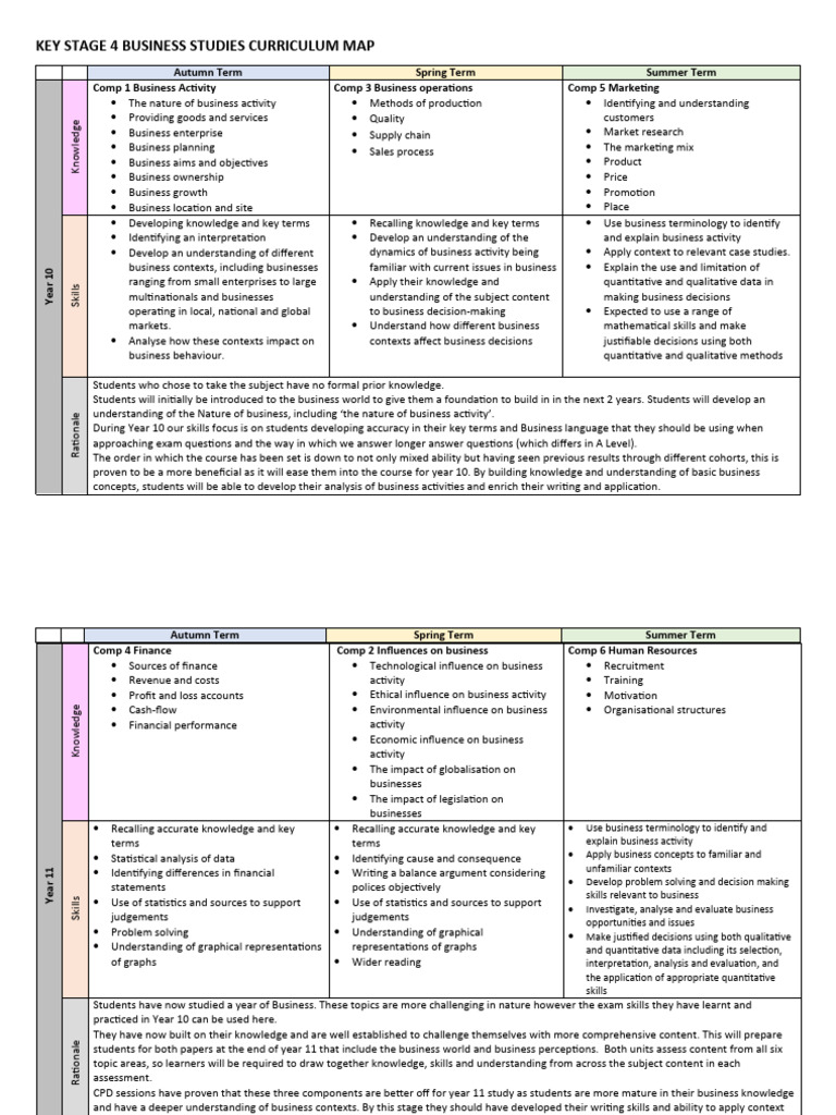 Business Studies KS4 | PDF | Understanding | Knowledge