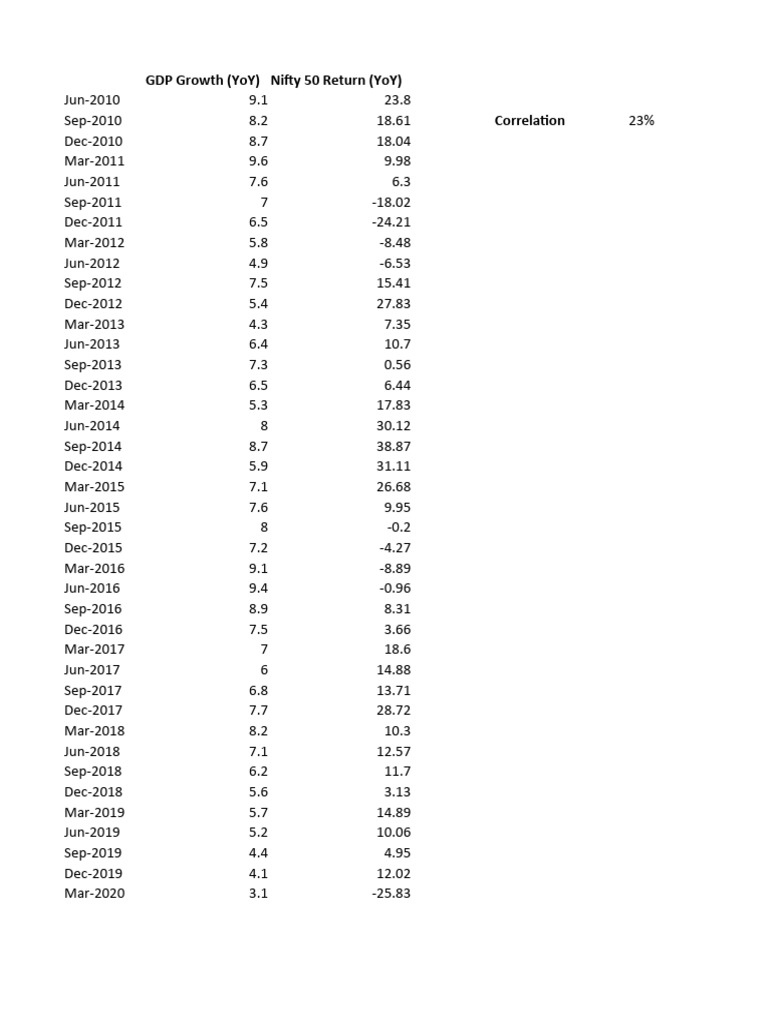 Correlation (Nifty and GDP) | PDF | Economies