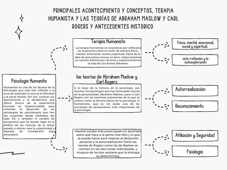 Principales Acontecimiento y Conceptos, Terapia Humanista y Las Teorías ...