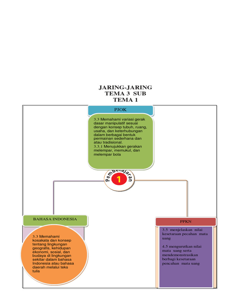 Jaring Jaring Tema 3 | PDF Jaring Jaring Tema 3 | PDF