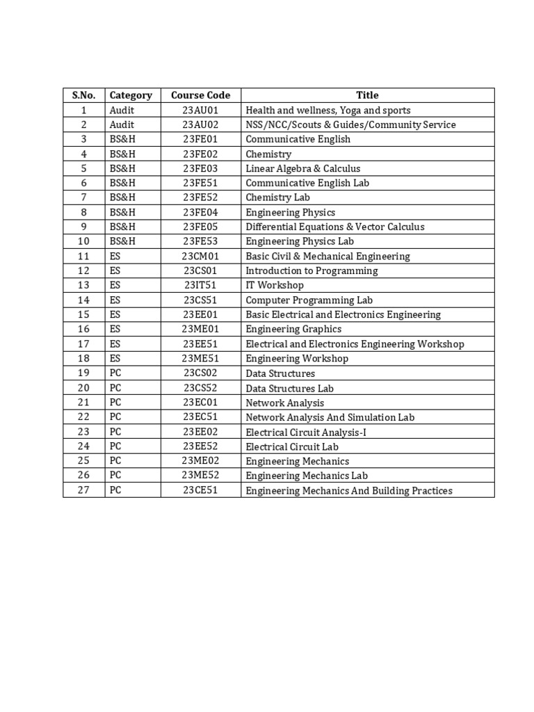 R23 Course Codes | PDF