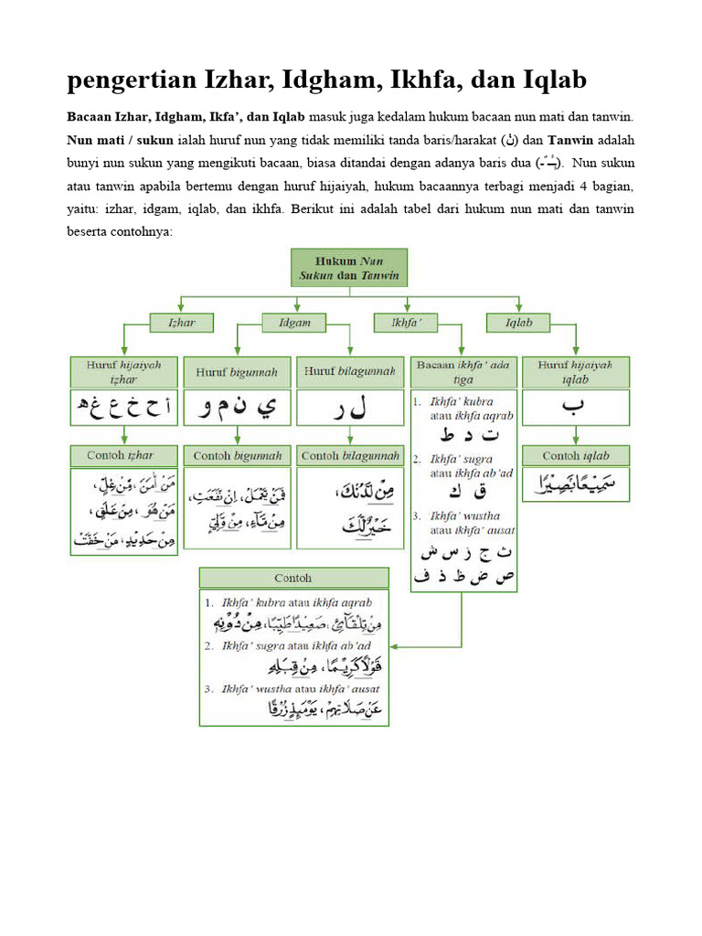 Pengertian Izhar | PDF