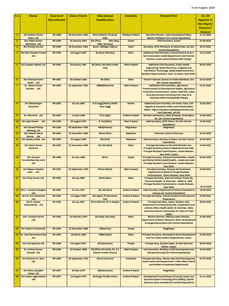 Ias Civil List For August 2023 | PDF | Government Of India