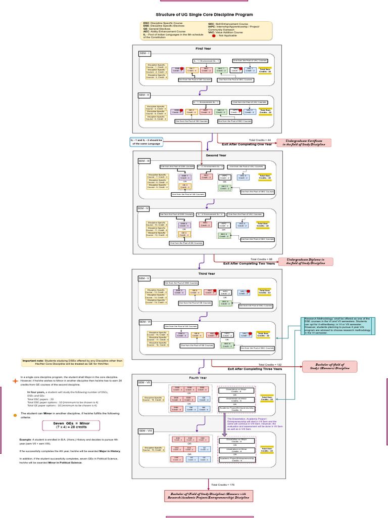 UGCF-Flowchart (4 Yrs Course) | PDF | Thesis | Qualifications