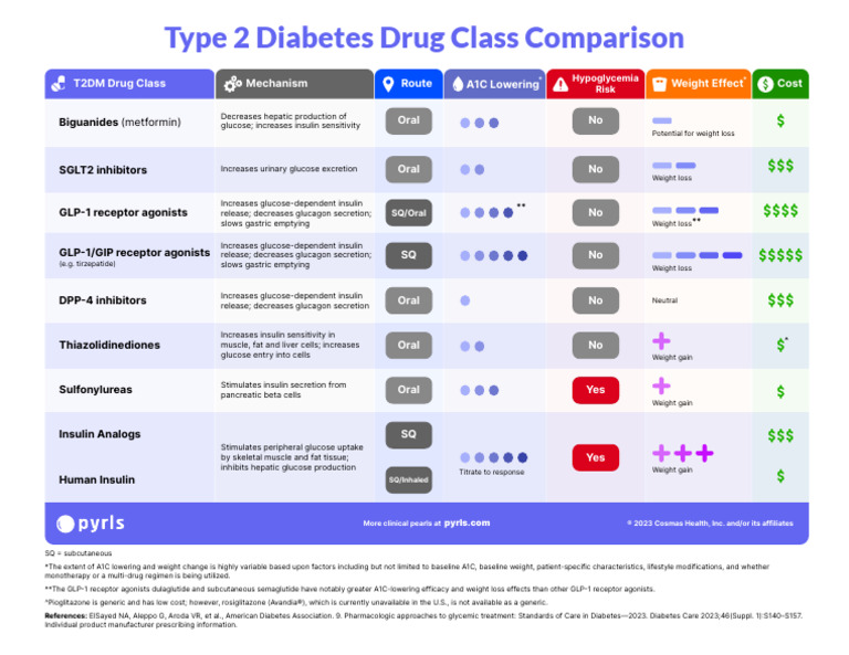 t2dm Class Comparions Chart | PDF | Insulin | Biochemistry