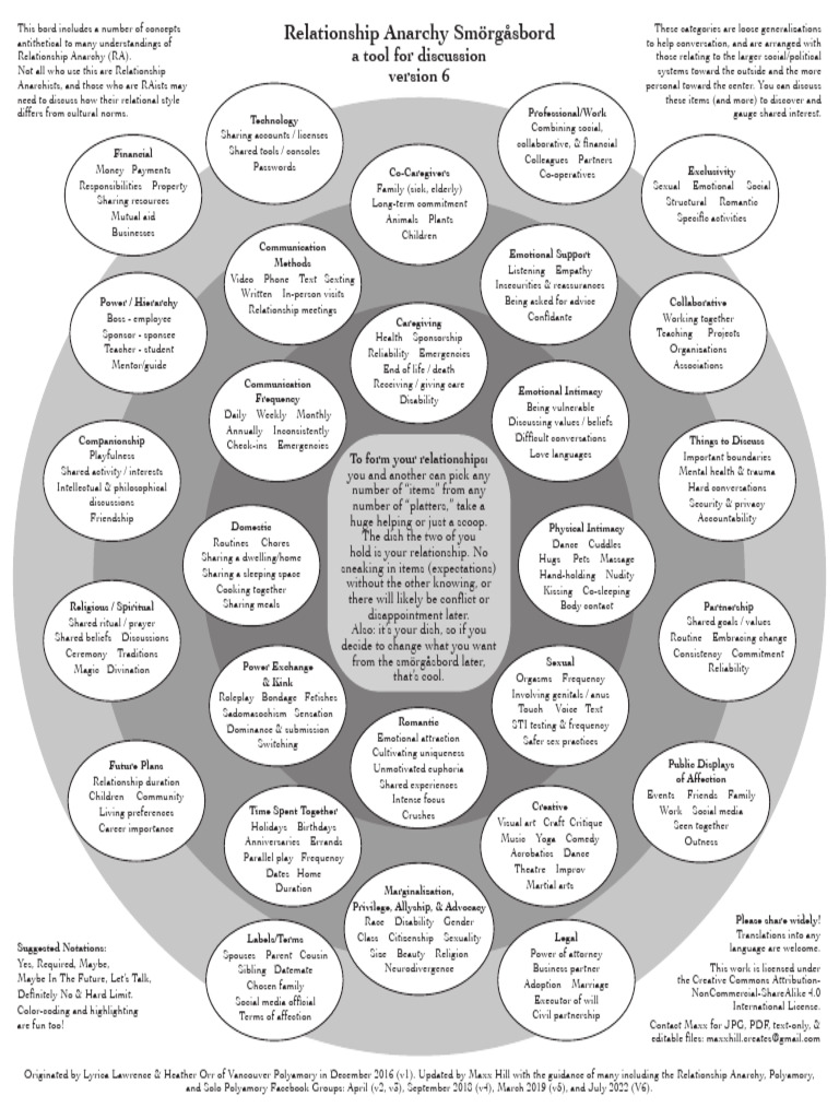 Relationship Anarchy Smorgasbord | PDF