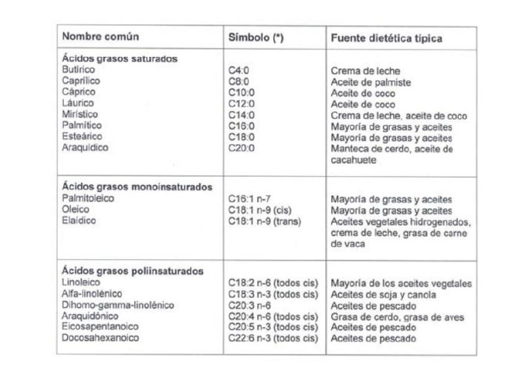 Tabla de Acidos Grasos | PDF Tabla de Acidos Grasos | PDF