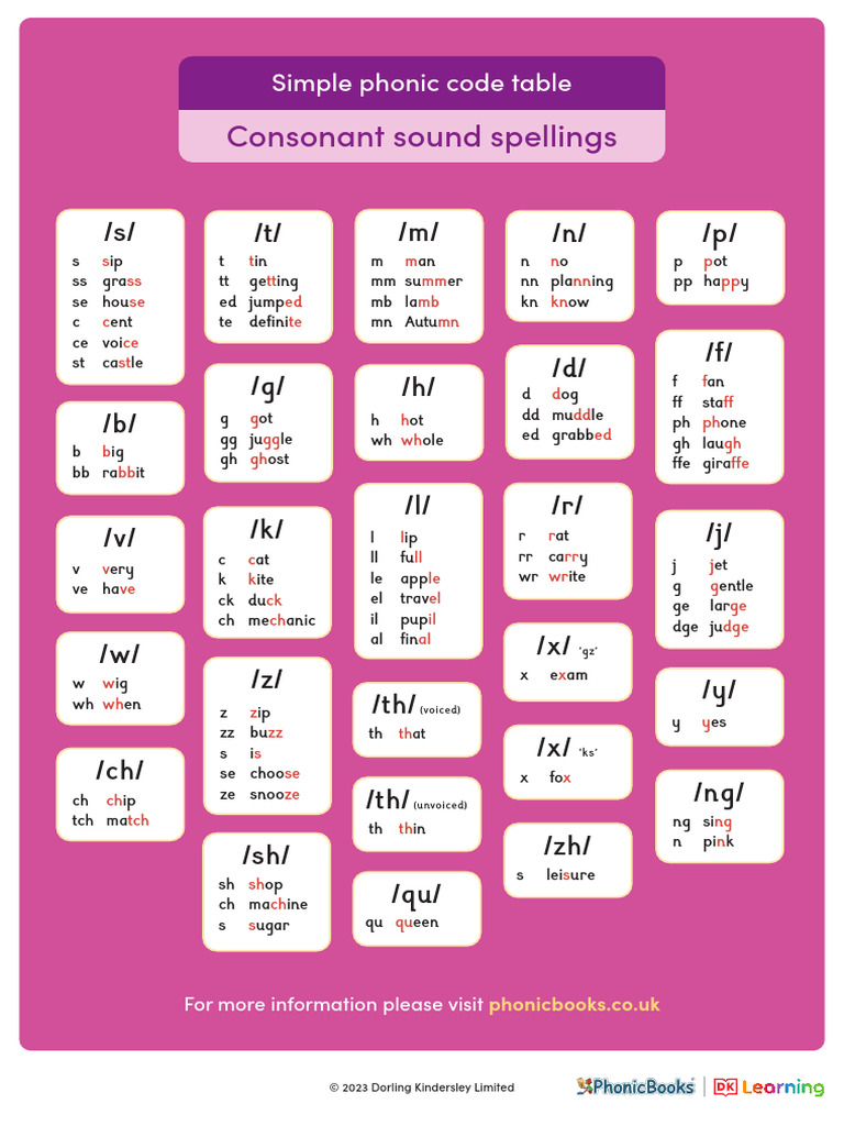 Simple Phonic Code Table UK Web | PDF