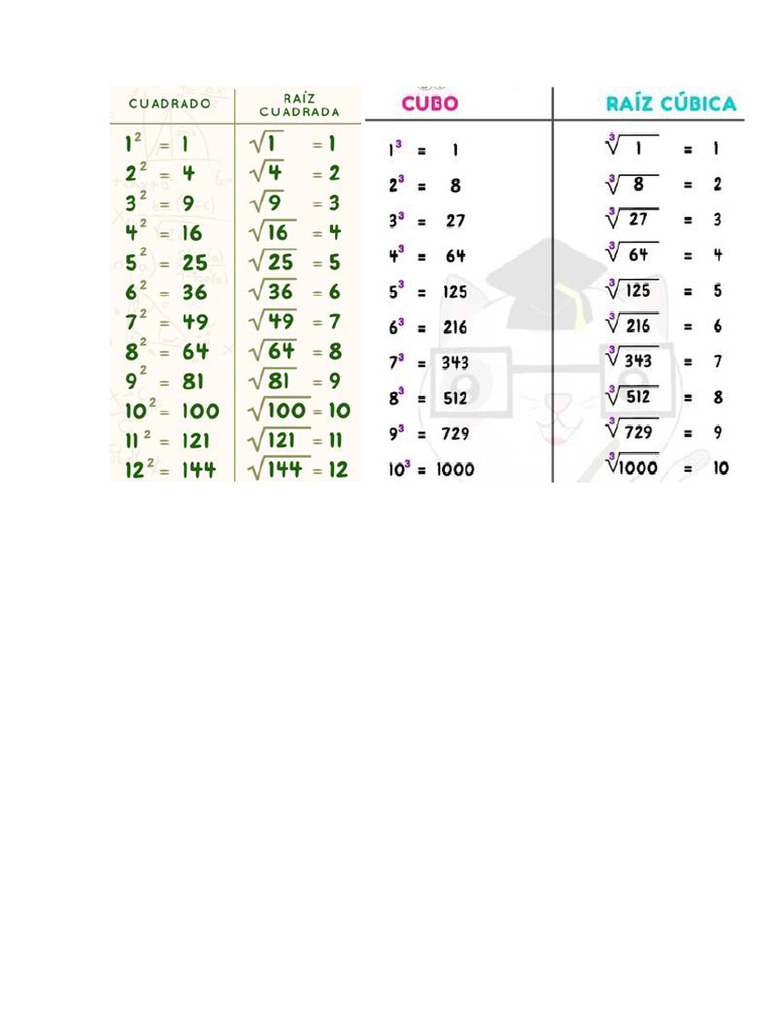 Potencias y Raìces Cuadradas y Cùbicas | PDF