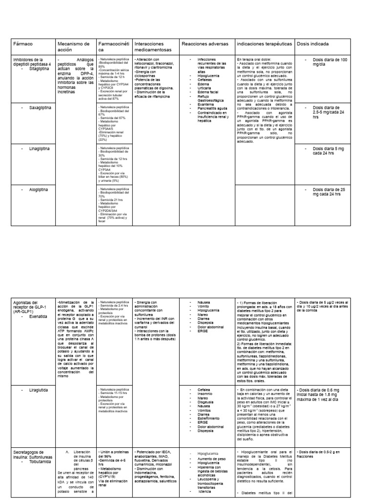 Tabla de Antidiabeticos Orales | PDF
