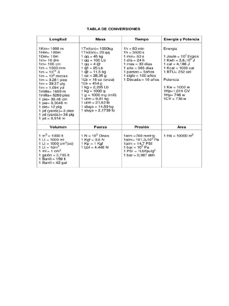 Tabla de Conversiones | PDF