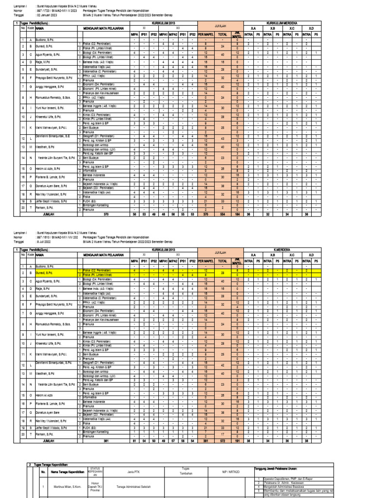Lampiran SK Pembagian Tugas 2022-2023 REVISI | PDF
