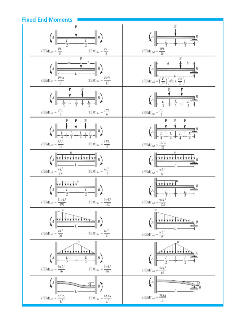 Tabla - Momentos de Empotramiento Perfecto | PDF