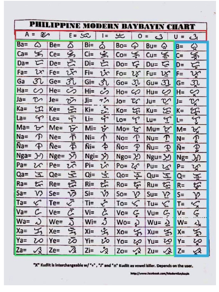 Philippine Baybayin Chart | PDF