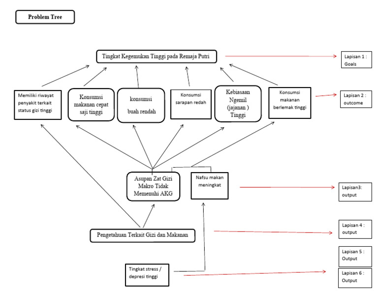 Kelompok 06 - Problem Tree - Gizi A FIX | PDF