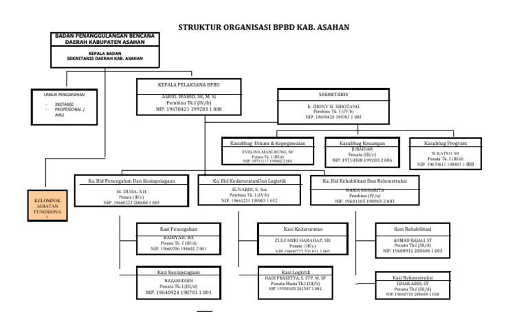 Struktur Organisasi BPBD Kab - Asahan | PDF