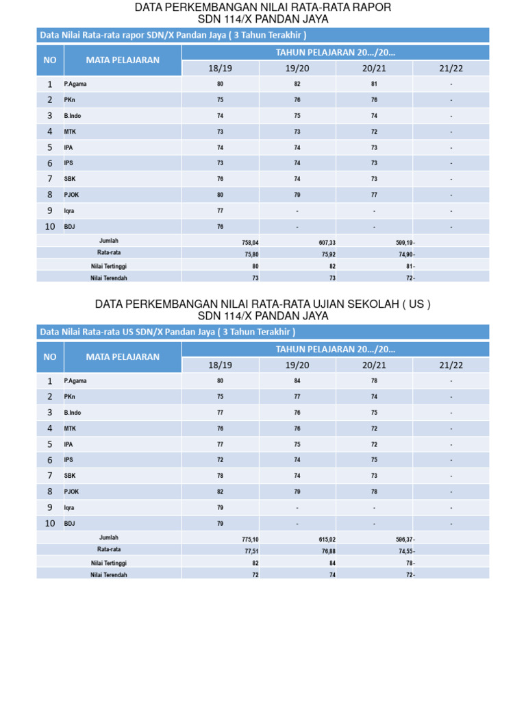 Data Nilai US SDN 114 | PDF