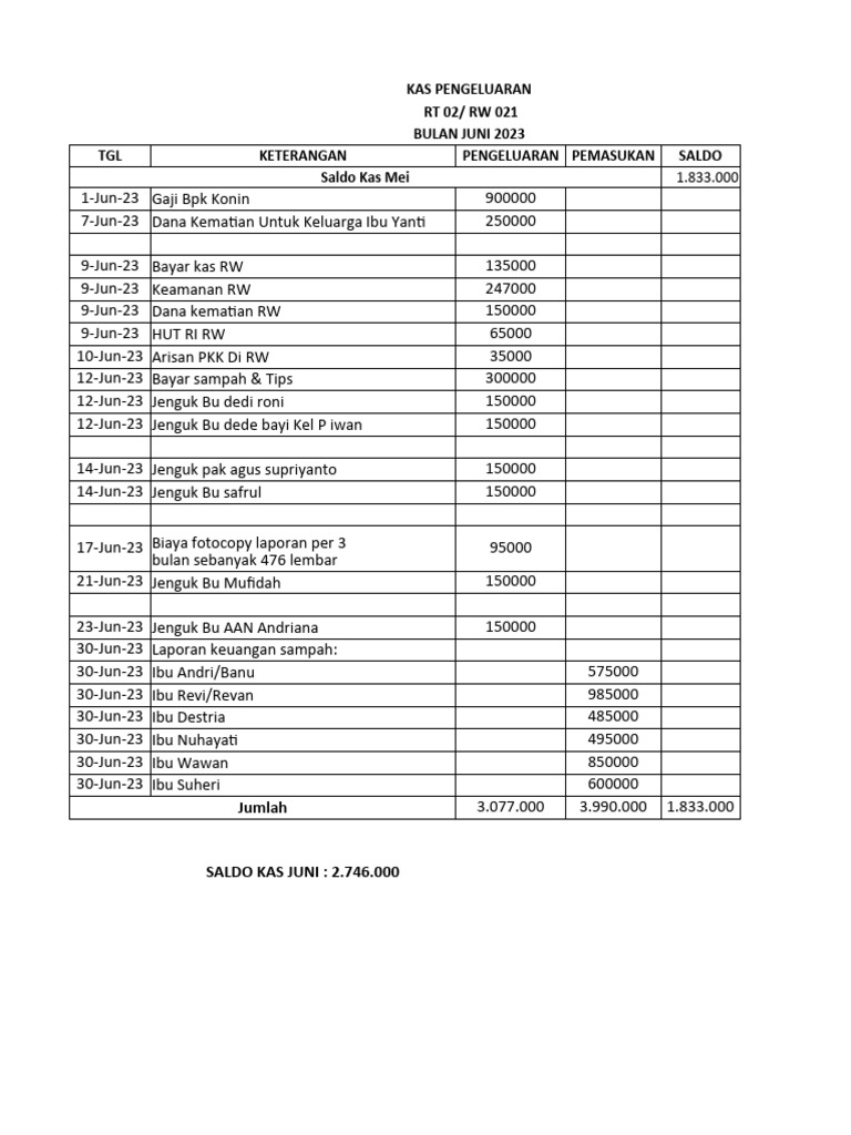 Kas Pengeluaran RT 02/ RW 021 Bulan Juni 2023 TGL Keterangan Pengeluaran Pemasukan Saldo Saldo ...
