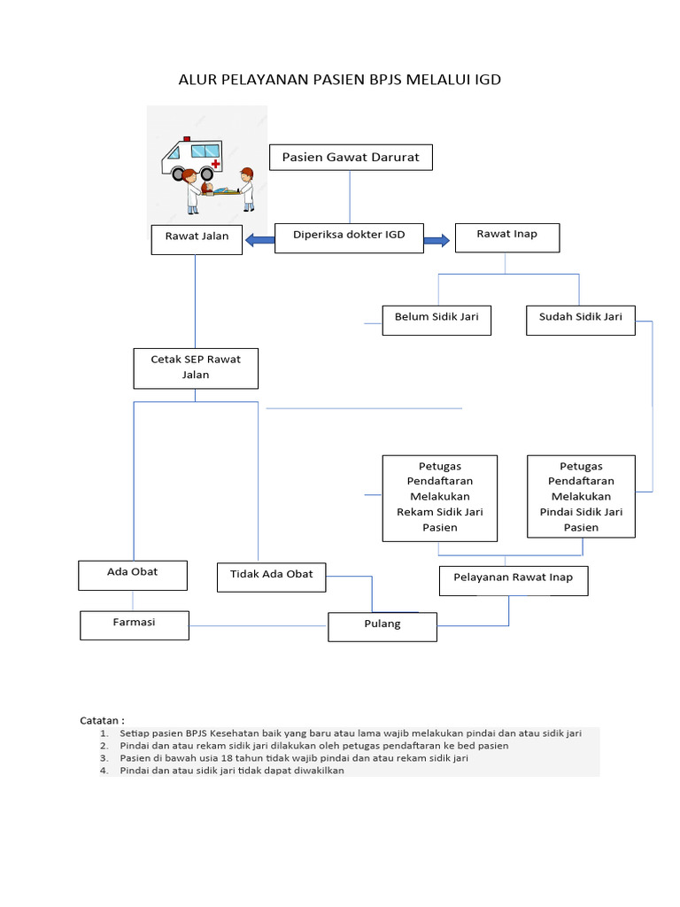 Alur Pelayanan Pasien BPJS Melalui Igd | PDF