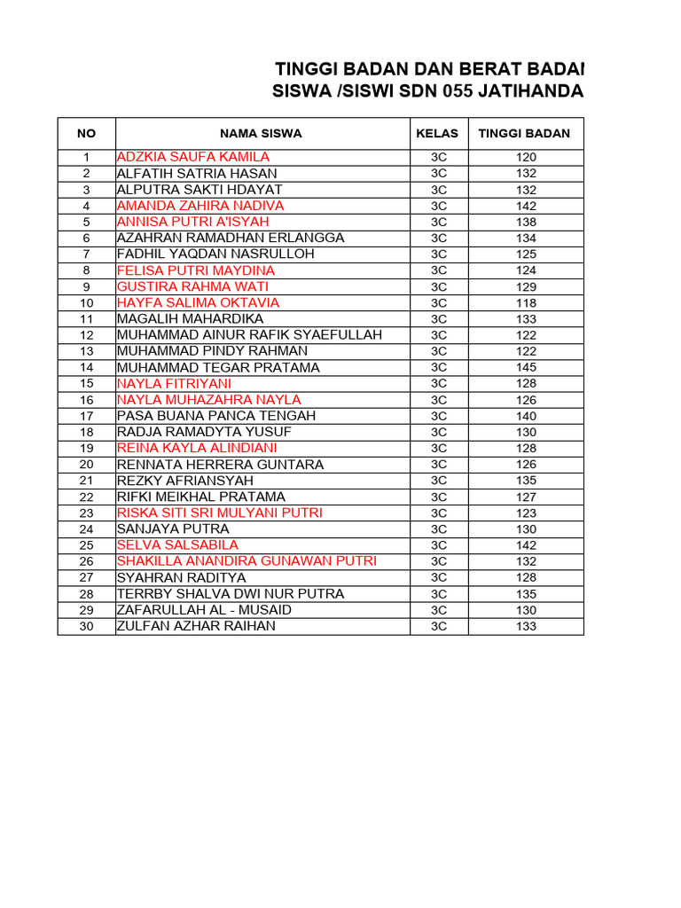 Data Tinggi dan Berat Badan Siswa SDN 055 | PDF