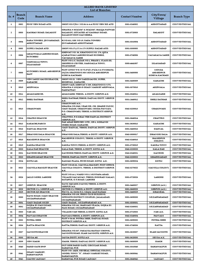 Allied Bank Branch Codes List | PDF