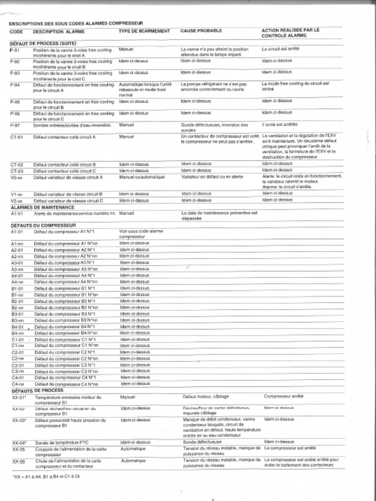 Liste 1 Alarme Carrier | PDF