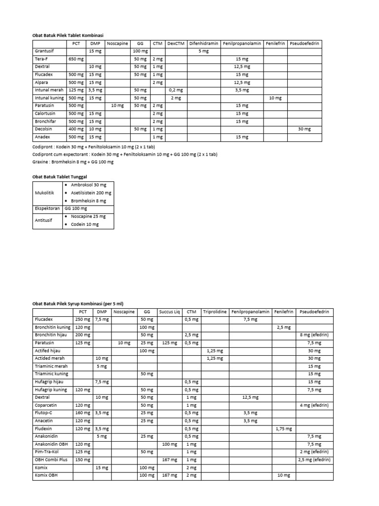 Daftar Sediaan Dan Dosis Obat | PDF | World Health Organization ...