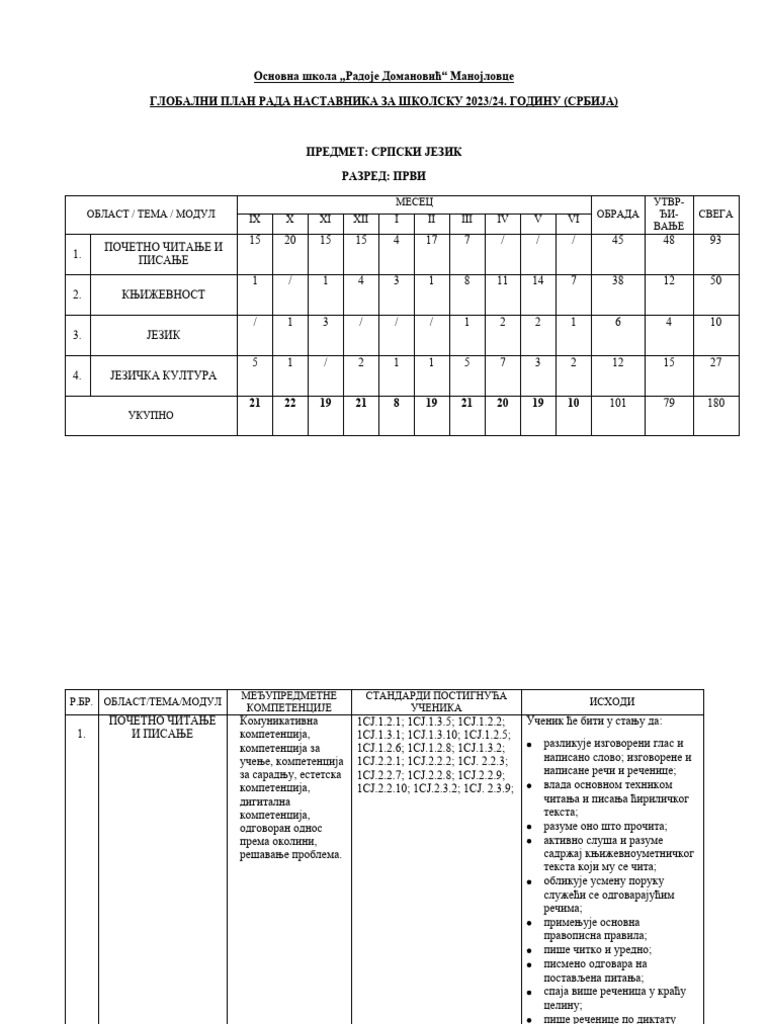 Globalni Plan Rada Za Prvi Razred Šk. 2023-24. God. | PDF