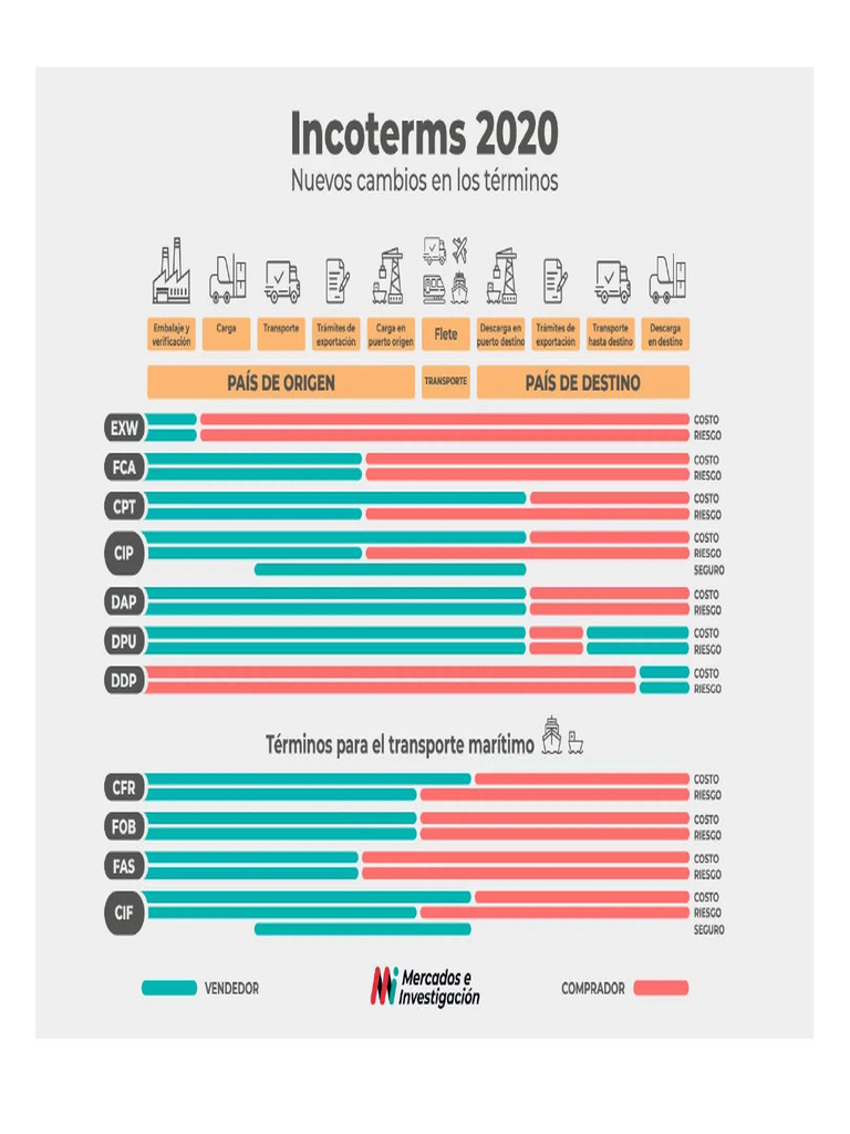 Incoterms 2020 | PDF