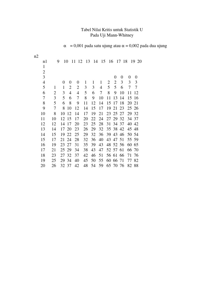 Lampiran Tabel Mann-Whitney | PDF | Échecs