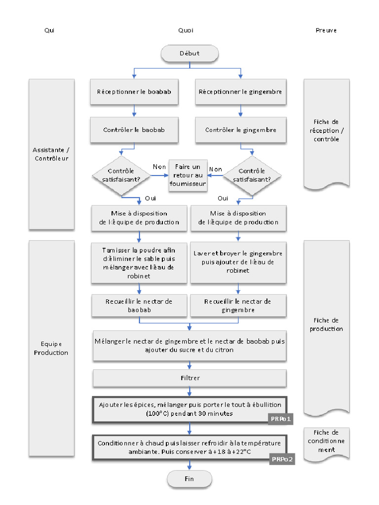 Exemple de Diagramme de Flux | PDF Exemple de Diagramme de Flux | PDF