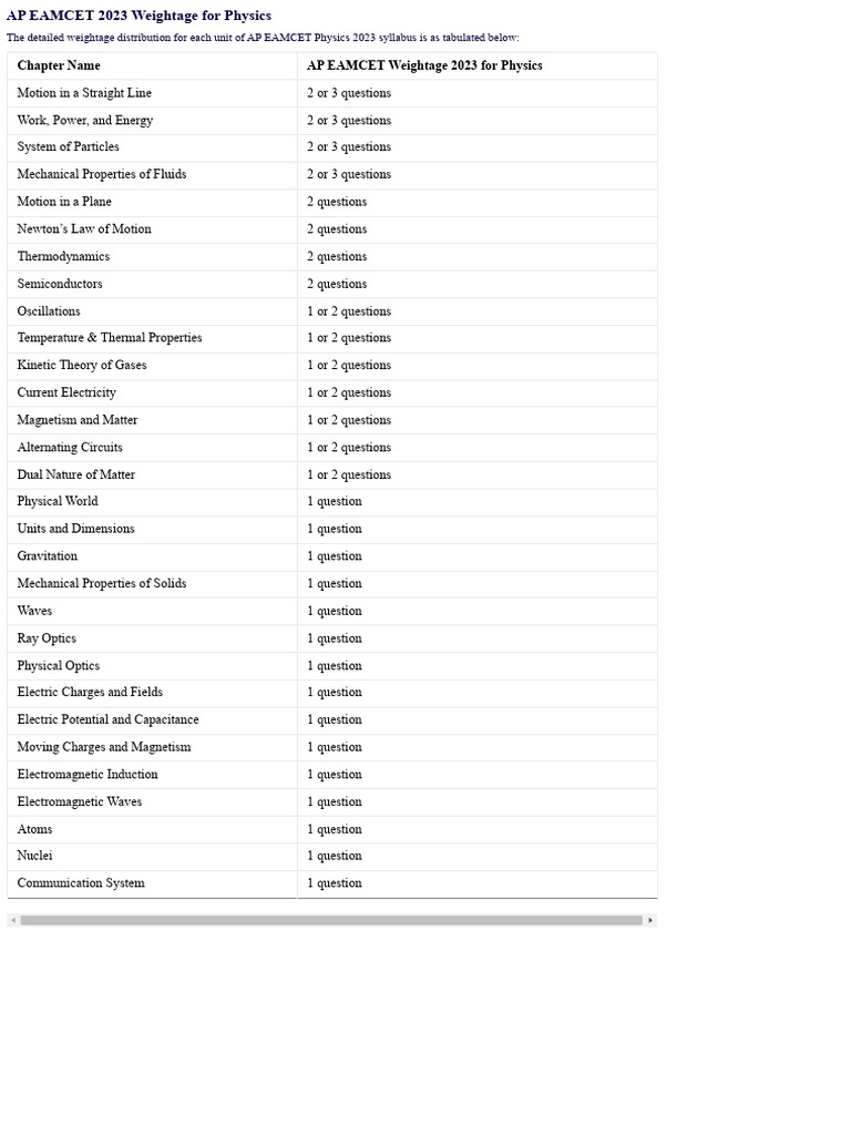 AP EAMCET 2023 Weightage For Physics - Check Chapter-Wise Weightage ...