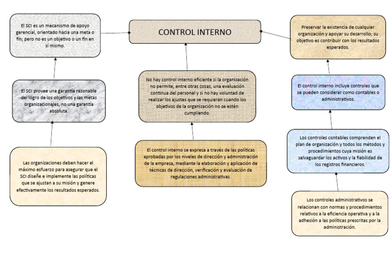 Mapa Conceptual Del Control Interno | PDF | Business