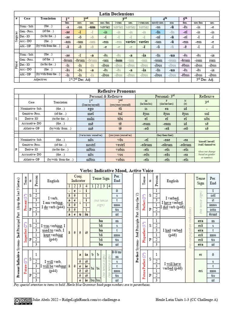 Latin Cheat Sheet CH A by Julie | PDF | Grammatical Tense | Grammatical ...