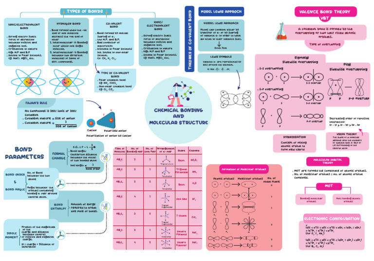 Chemistry Bonding Basics | PDF