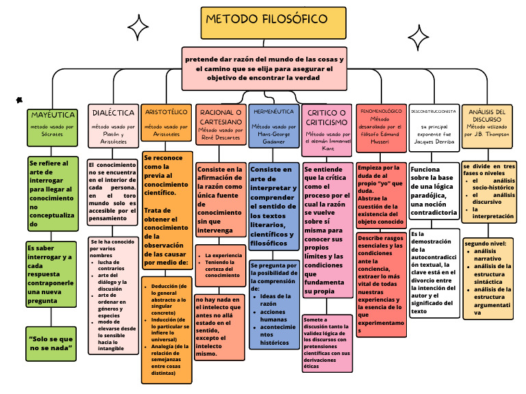 10 Métodos Filosóficos Esenciales | PDF | Conocimiento | Razón