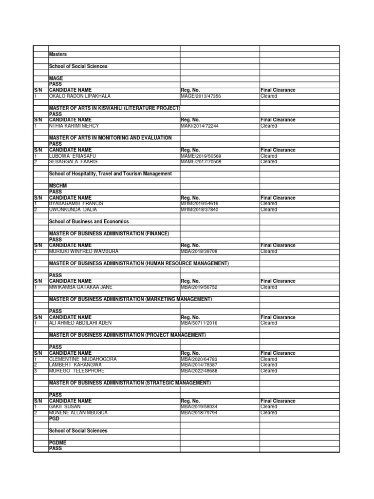 MKU Graduation List 2025 | PDF | Qualifications | Vocational Education