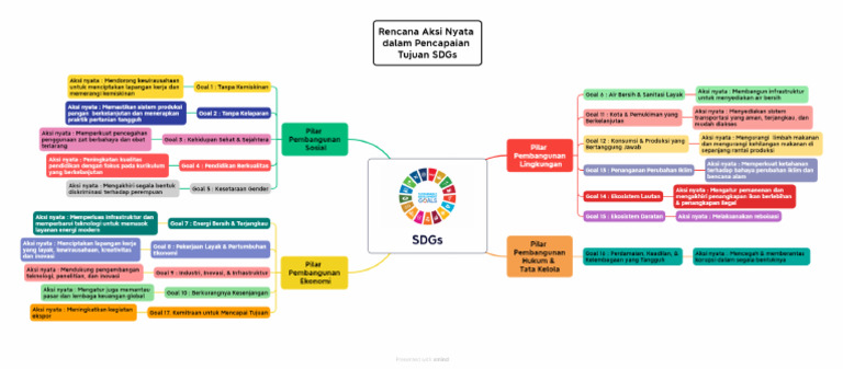 Mind Map Tujuan SDGs (Khusnul Qotimah) | PDF