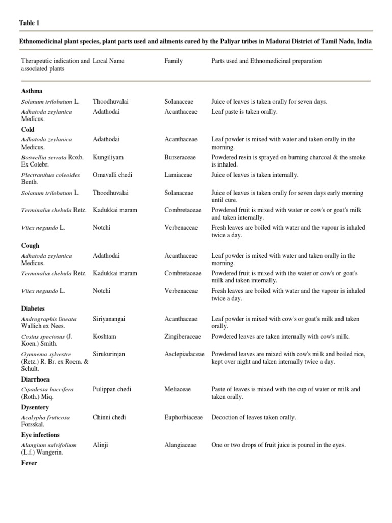 Table of Plants Uses | PDF | Plants | Horticulture And Gardening