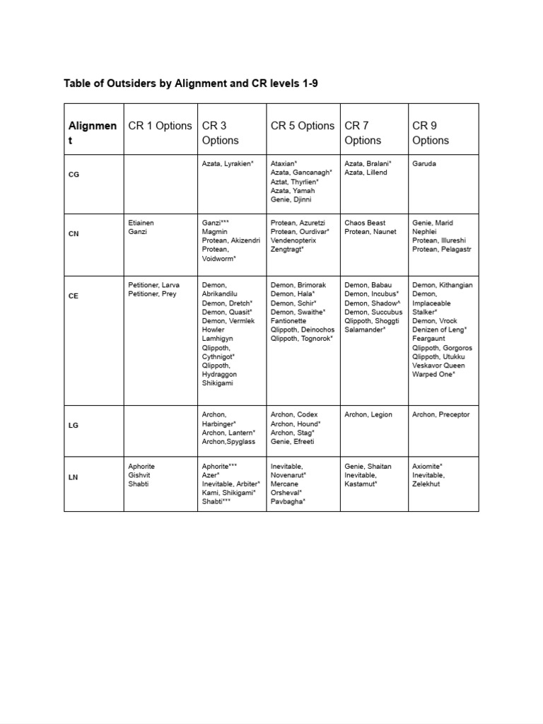 Table of Outsiders by Alignment and CR Levels 1-9 | PDF
