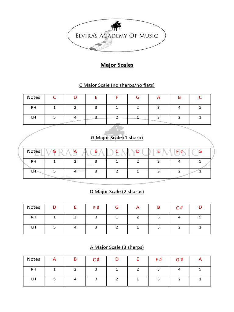 Major Scales and Major Chords | PDF | Elements Of Music | Melody