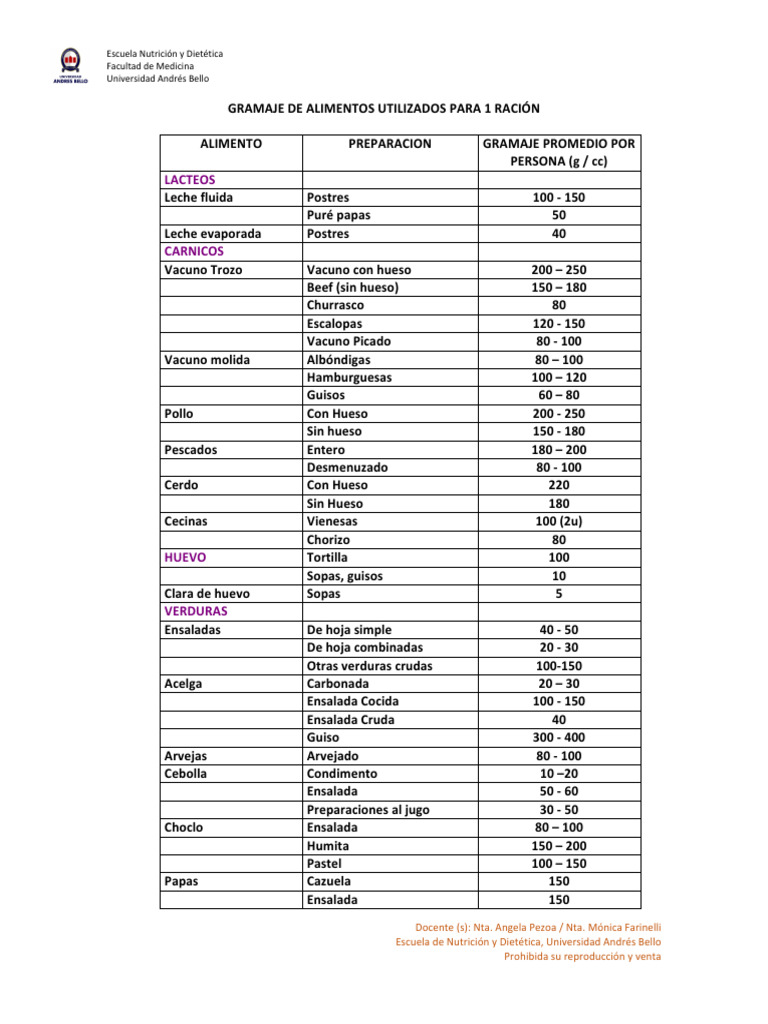 Gramaje de Alimentos por Ración | PDF | Postres | ensalada