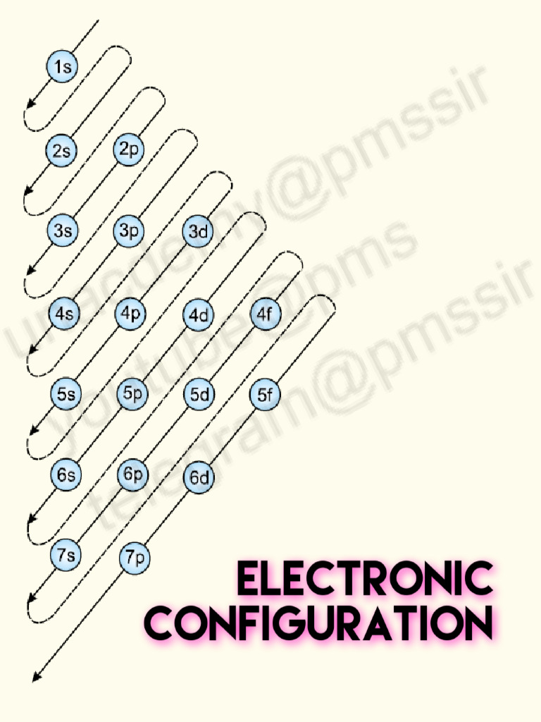 Electron Configuration Basics | PDF | Atomic Orbital | Applied And Interdisciplinary Physics