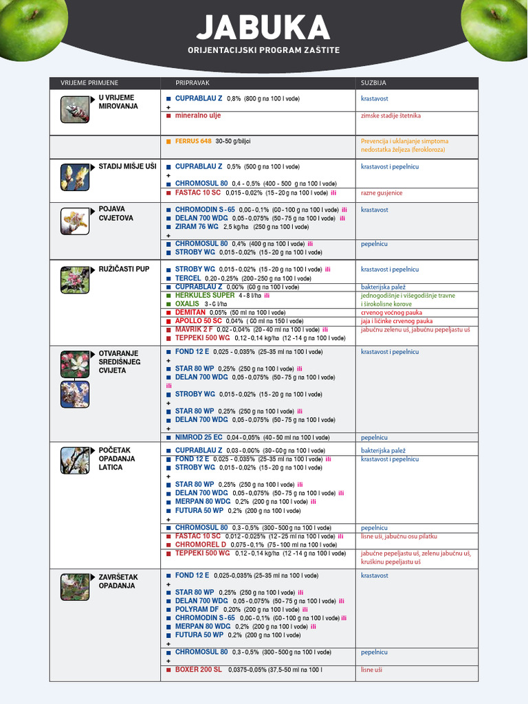 Jabuka | PDF