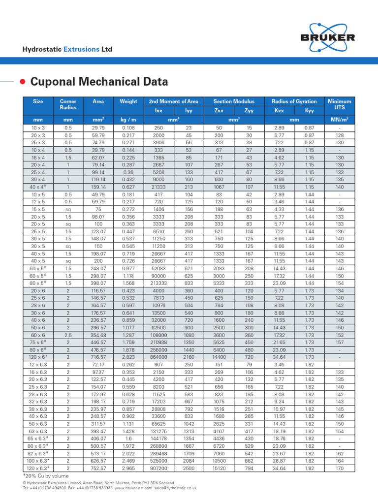 Cuponal Mech Data | PDF