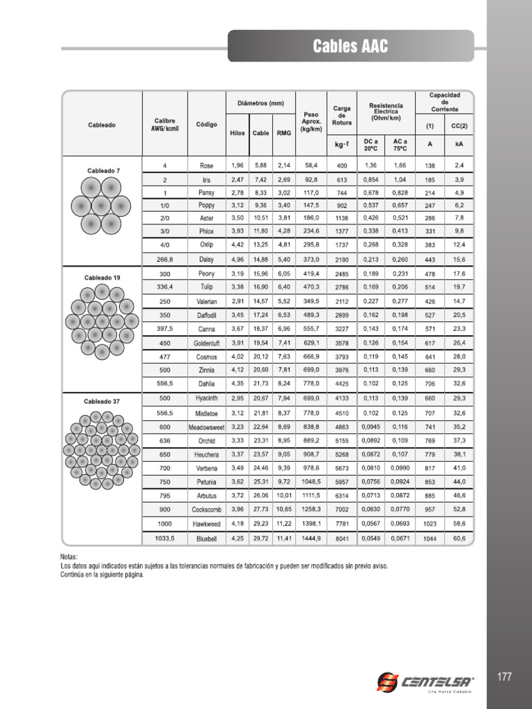 Tabla Cables Alumunio Desnudo Centesla 2023 | PDF