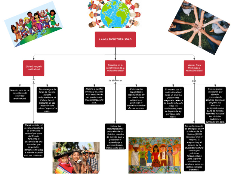 Mapa Conceptual | PDF | Multiculturalismo | Sociedad